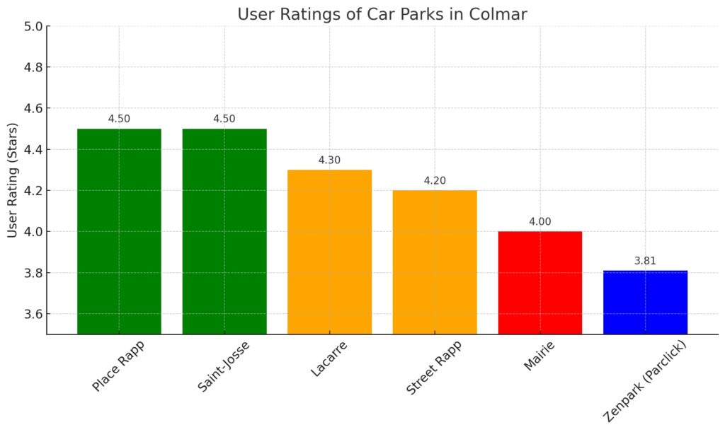 Parking in Colmar – Free & Paid Options with Ratings